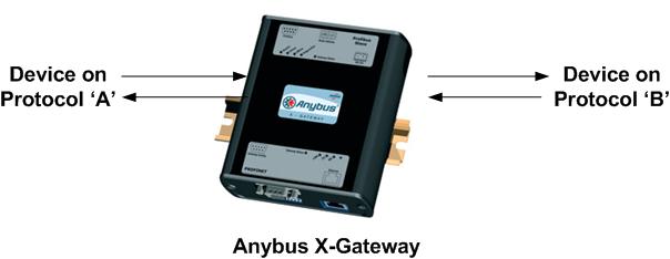 Anybus X-Gateway | Communicate between any two Industrial or Fieldbus ...