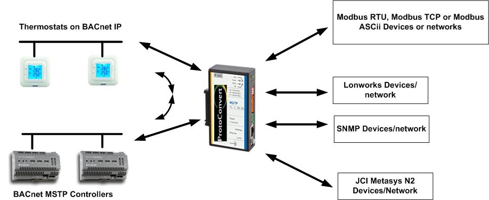 Lm Router 101 B LM BACnet Gateway For BMS Control, Modbus RTU To BACnet ...